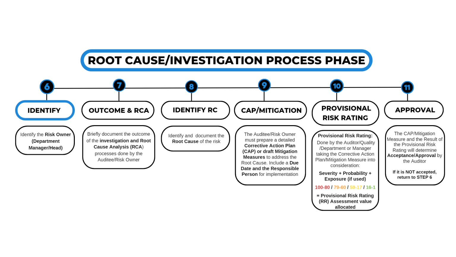 Risk Register Flow Diagram Layout – Litson & Associates