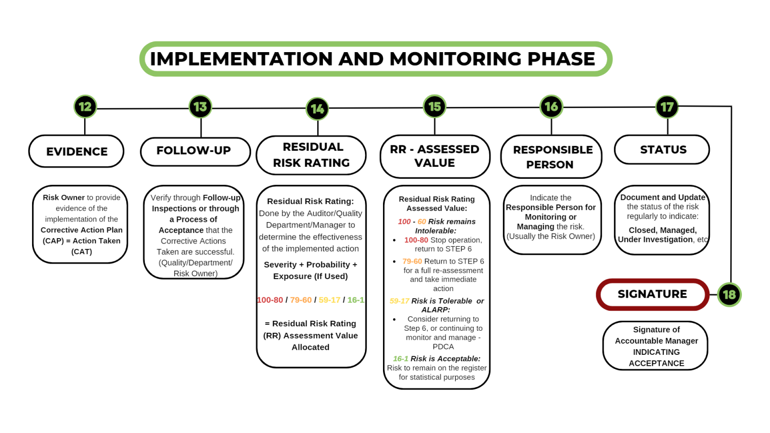 Risk Register Flow Diagram Layout – Litson & Associates
