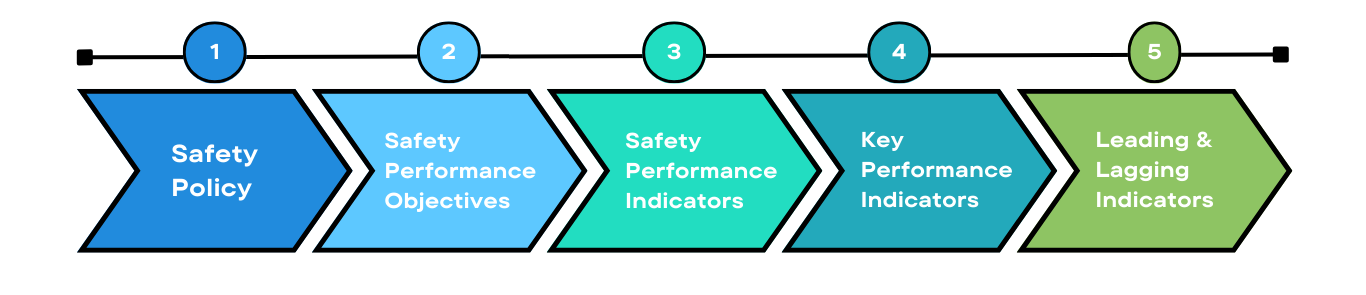 Aviation Safety SMART Performance Objectives and Indicators – Litson ...